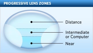 Trifocals Vs Progressive Lenses